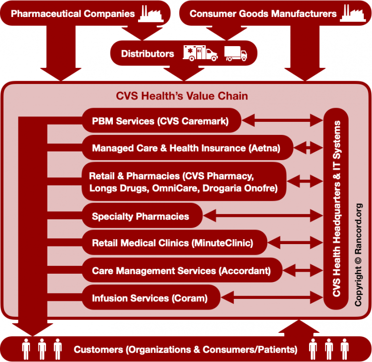 CVS Value Chain Analysis & VRIO/VRIN Analysis (Resource-Based View ... CVS Value Chain Analysis & VRIO/VRIN Analysis (Resource-Based View ...