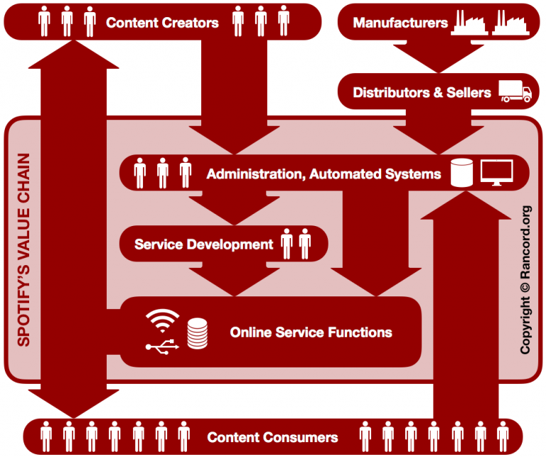 Spotify VRIO/VRIN Analysis & Value Chain Analysis (Resource-Based View ... Spotify VRIO/VRIN Analysis & Value Chain Analysis (Resource-Based View ...