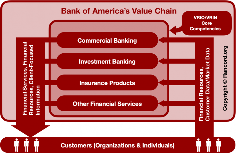 Bank of America VRIO/VRIN Analysis & Value Chain Analysis (Resource ... Bank of America VRIO/VRIN Analysis & Value Chain Analysis (Resource ...