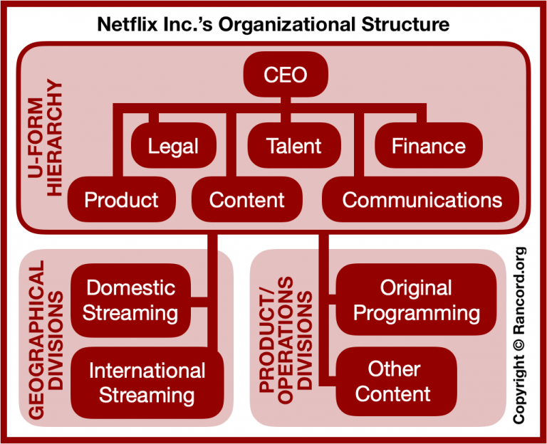 Netflix Inc.’s Organizational Structure & Its Strategic Implications ... Netflix Inc.’s Organizational Structure & Its Strategic Implications ...